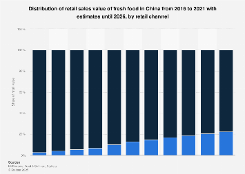 China: distribution of fresh food retail sales by channel 2026| Statista