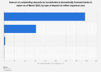 Japan: outstanding household deposits at banks by type 2023| Statista