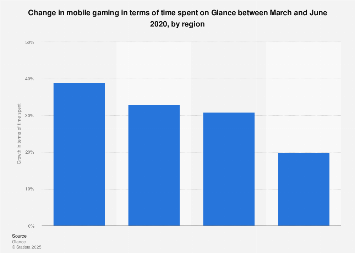 Glance: growth of mobile gaming behavior 2020| Statista