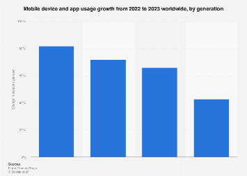 Mobile device usage growth by generation 2023| Statista