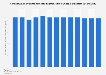 Per capita sales volume in the tea segment United States| Statista