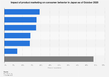 Japan: marketing impact on consumer behavior 2020| Statista