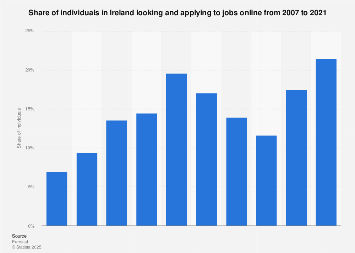 Ireland: people searching for jobs online 2007-2021| Statista