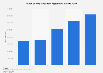 Egypt: stock of emigrants 2000-2020| Statista