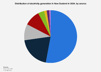 New Zealand: power production share by source 2024| Statista