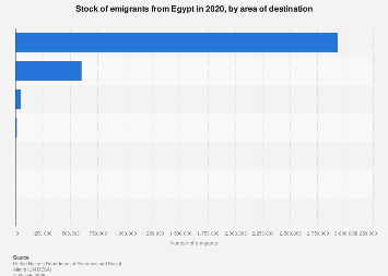 Egypt: stock of emigrants by destination 2020| Statista