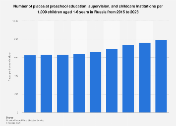 Preschool education capacity Russia| Statista
