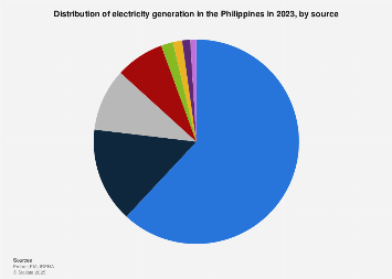 Philippines: power production share by source 2023| Statista