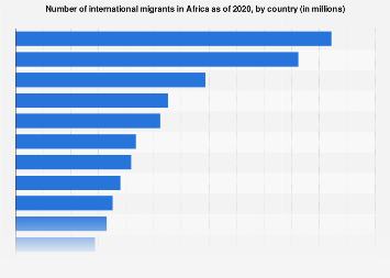 Countries with the most immigrants in Africa| Statista