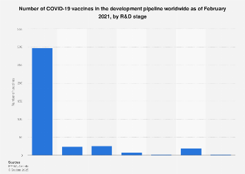 COVID-19 vaccines in development pipeline by stage 2021 | Statista