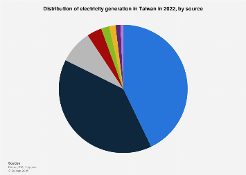 Taiwan: power production share by source 2022| Statista