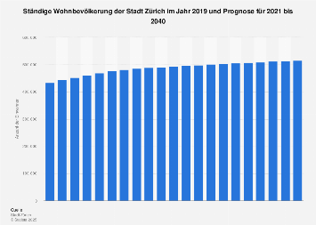 Stadt Zürich - Bevölkerungsprognose bis 2040| Statista