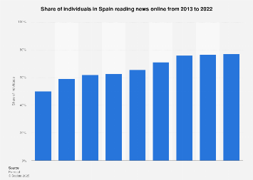 Spain: people reading news online 2013-2022| Statista