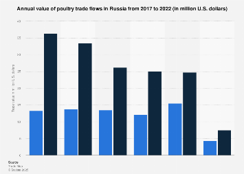 Poultry trade flows Russia 2022| Statista