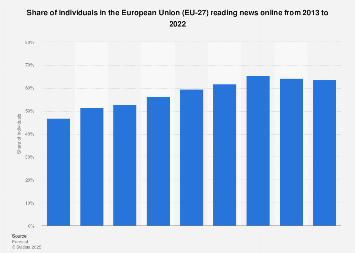 EU-27: people reading news online 2022| Statista