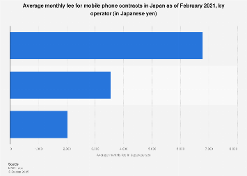 Japan: average monthly expenses on mobile phone contracts by provider ...