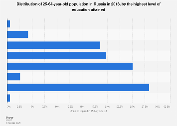 Education level of 25-64-year-olds Russia| Statista