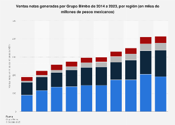 Ventas netas generadas por región de Grupo Bimbo | Statista