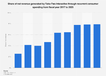 Take-Two Interactive live content revenue 2024 | Statista