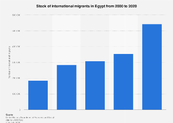 Egypt: stock of international migrants 2000-2020| Statista