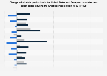 Europe and U.S. industrial production 1929-1938| Statista