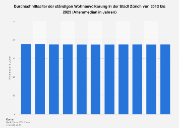 Stadt Zürich - Durchschnittsalter der Bevölkerung 2023| Statista