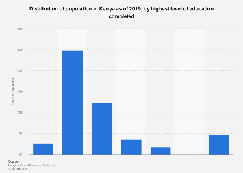 Kenya: population by highest level of education| Statista