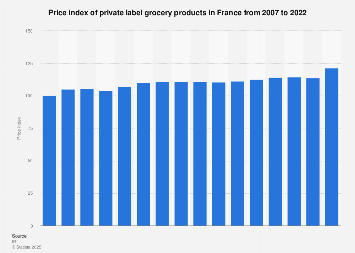 France: private label price index 2007-2022 | Statista