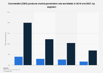 CBD market penetration by segment worldwide 2019-2027| Statista