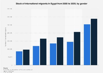 Egypt: international migrants by gender 2020| Statista