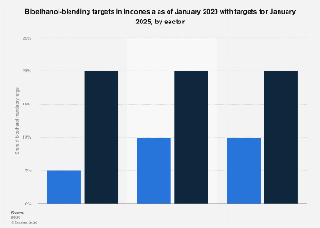 Indonesia: bioethanol mandatory target by sector 2025| Statista