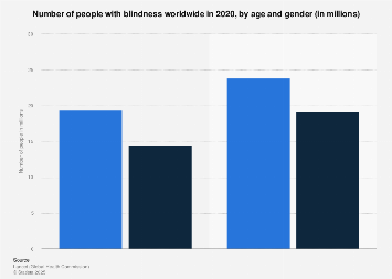 People with blindness by age and gender worldwide 2020| Statista