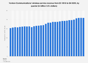 Verizon quarterly wireless revenue 2025| Statista
