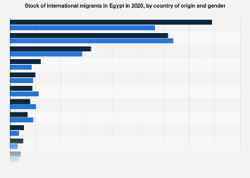 Egypt: migrants by country and gender 2020| Statista
