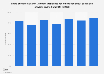 Denmark: people researching goods & services online | Statista