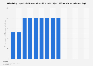 Morocco: oil refinery capacity 2023| Statista