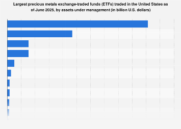 Top precious metals ETFs traded in the U.S. 2025| Statista