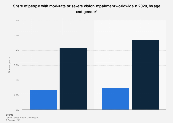 Prevalence of moderate or severe vision impairment by age and gender ...