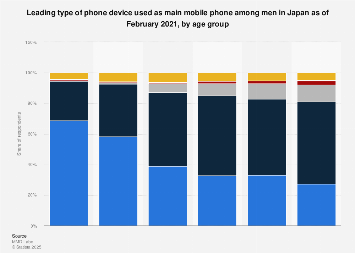 Japan: leading type of main mobile phone device among men by age group ...