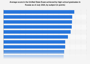 Unified State Exam average score by subject Russia 2025| Statista