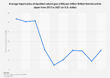 Japan: average LNG import price per MMBtu| Statista