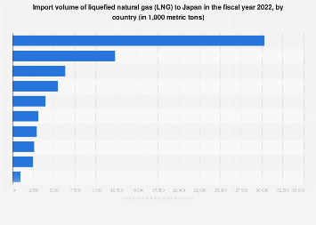 Japan: LNG import volume by country| Statista