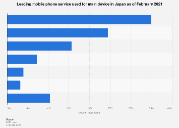 Japan: most popular mobile phone service for main device 2021| Statista