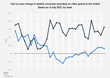 U.S. video game consumer spending change 2021| Statista