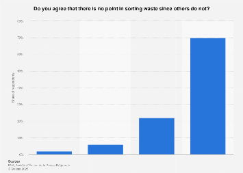 France: opinion on usefulness of waste sorting | Statista