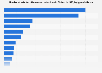 Finland: criminal offenses by type 2023| Statista