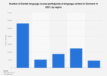 Denmark: Danish language course participation by region | Statista