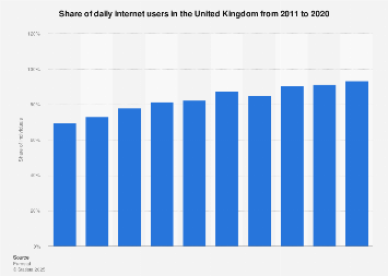 United Kingdom (UK): share of daily internet users 2011-2020| Statista