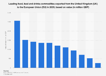 Food and drinks exports by category from the EU into the UK 2020| Statista