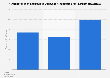 Inspur Group annual revenue worldwide 2021| Statista
